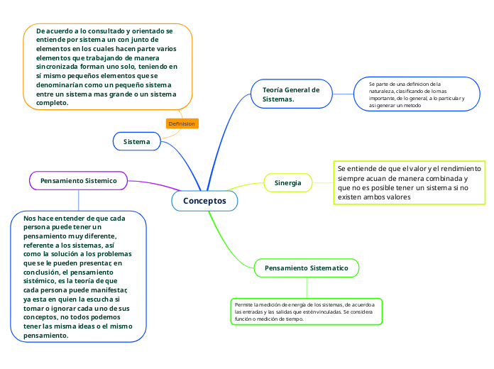Conceptos - Mind Map